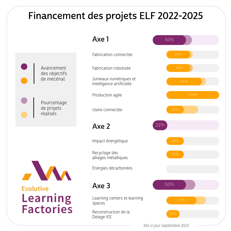 Evolutive Learning Factories | Arts et métiers